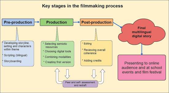 Project summary and film sample | MDST Main Site